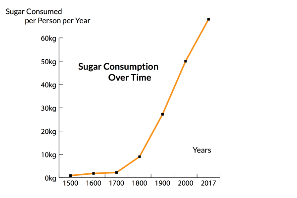 D0064-Sugar Consumption Graph – bobmcgee